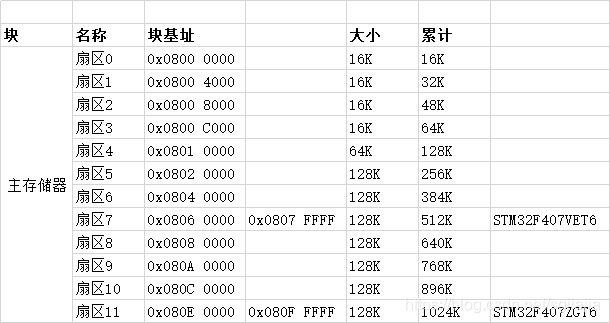 Stm32f407 内部自带flash 模拟 Eepromstm33f407vet6的flash值 Csdn博客