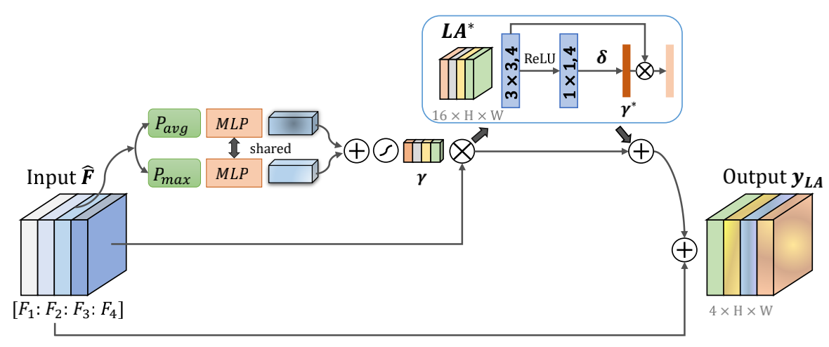 CA-Net论文阅读笔记-CSDN博客