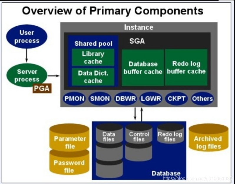 Oracle 逻辑、物理体系、实例、线程结构介绍oracle 的逻辑 Csdn博客