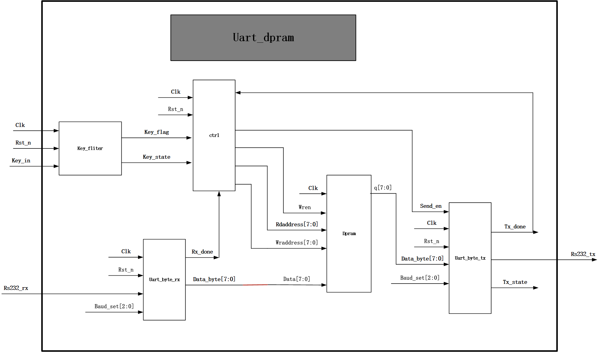 uart_dpram:搭建串口收发与存储双口RAM简易应用系统_dpram工作原理-CSDN博客