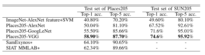 Places: A 10 million Image Database for Scene Recognition_scene15数据集-CSDN博客