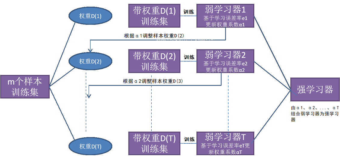 机器学习笔记（六）Boosting集成学习算法Adaboost和GBDT_boosting算法提出者-CSDN博客