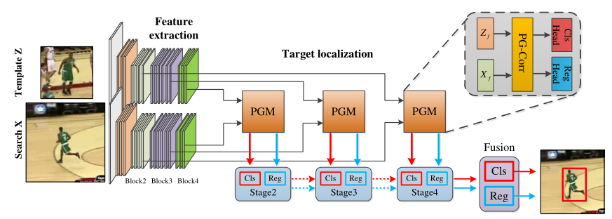 PG-NET:Pixel to Global Matching Network for Visual Tracking阅读-CSDN博客