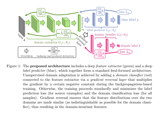 【DA 01】Domain-Adversarial Training of Neural Networks-CSDN博客