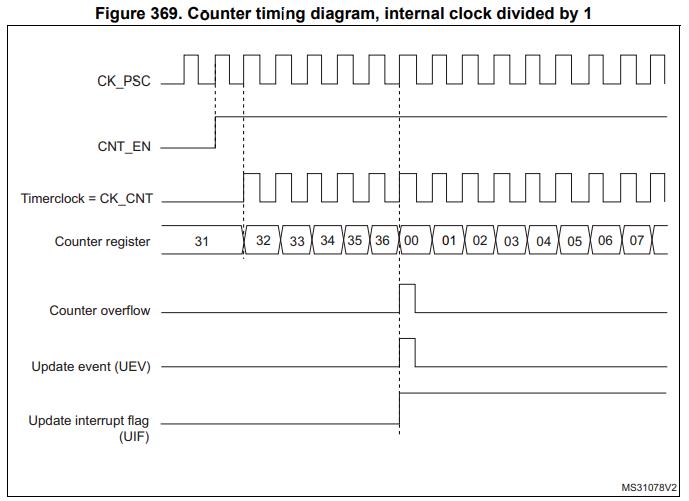 Stm32 Ll Tim Interrupt And Pwm Output Programmer Sought 0822