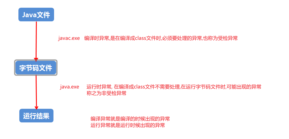 异常体系结构和分类 Csdn博客 