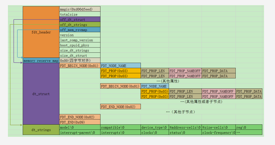 嵌入式Linux--设备树（DeviceTree fdt）_linux fdt-CSDN博客