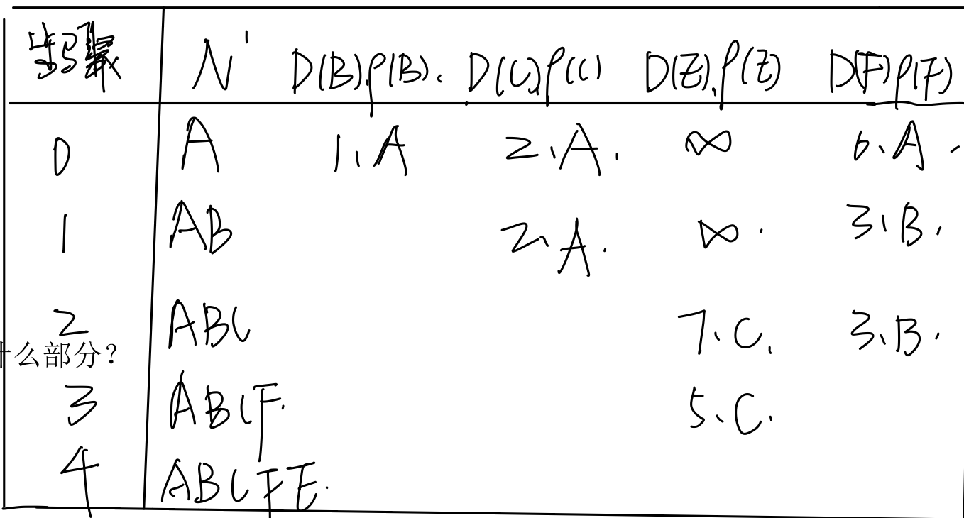 Dijkstra算法过程表解示例_dijkstra算法答题过程表格-CSDN博客
