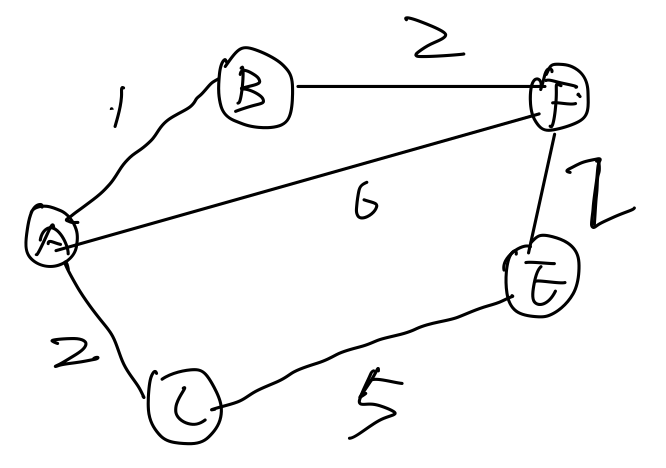 Dijkstra算法过程表解示例_dijkstra算法答题过程表格-CSDN博客