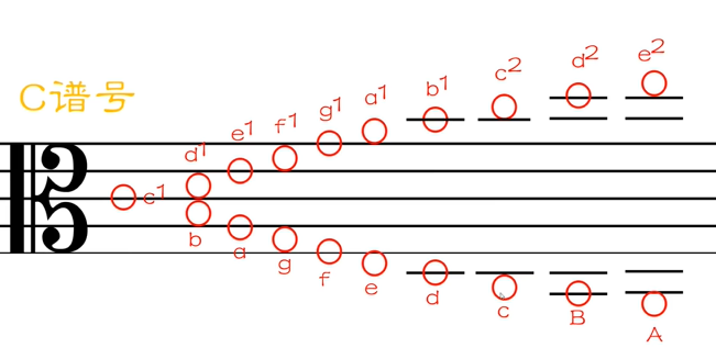 乐理知识以及musicXml属性介绍-CSDN博客