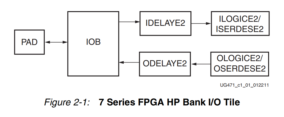 从xilinx FPGA内部学习SelectIO_lvcmos12-CSDN博客