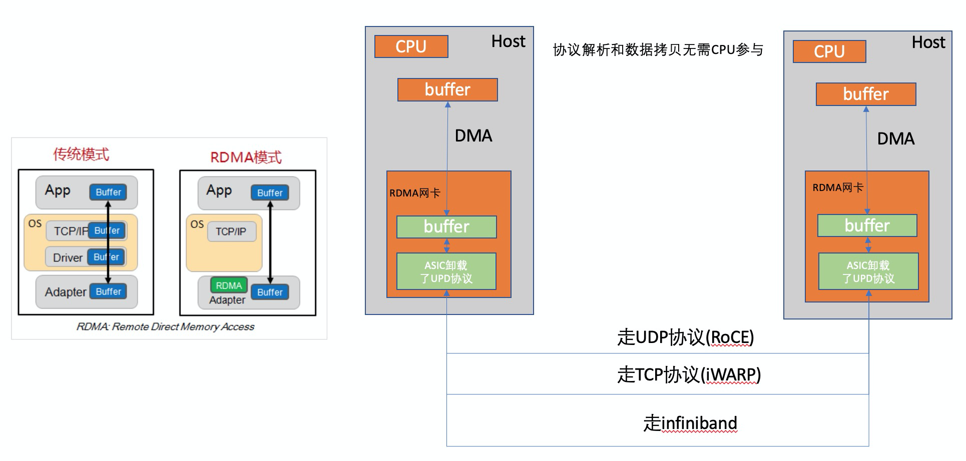 简单理解RDMA RoCE-CSDN博客