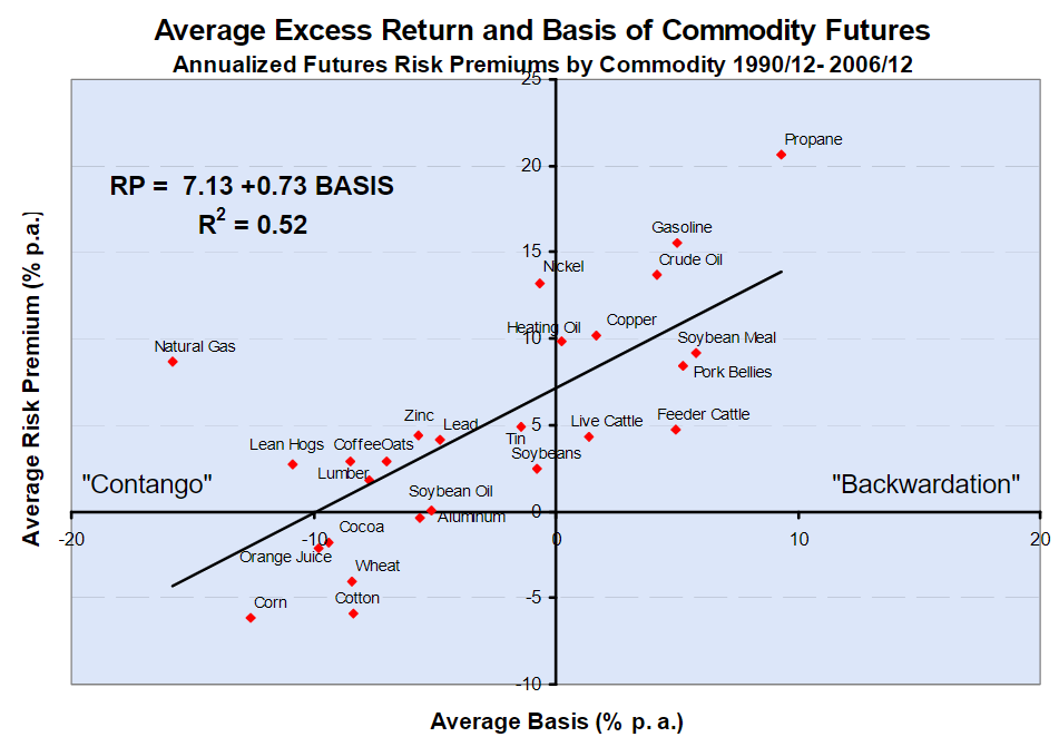 The Fundamentals of Commodity Futures Returns（Gary B. Gorton，Fumio ...