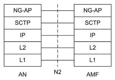 5G控制面协议之N2接口_5g n2接口-CSDN博客