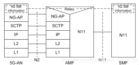 5G控制面协议之N2接口_5g n2接口-CSDN博客