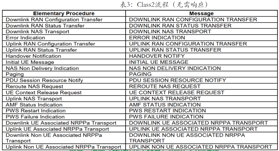 5G控制面协议之N2接口_5g n2接口-CSDN博客