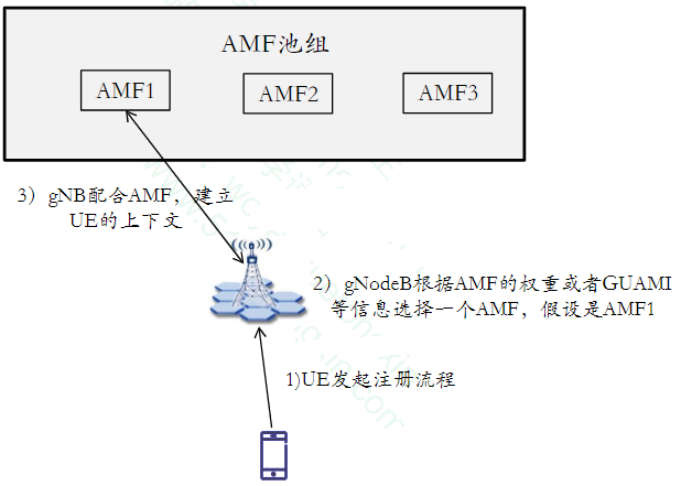 5G控制面协议之N2接口_5g n2接口-CSDN博客
