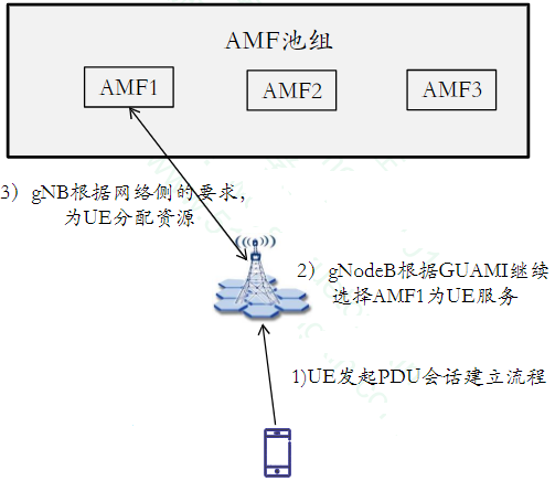 5G控制面协议之N2接口_5g n2接口-CSDN博客