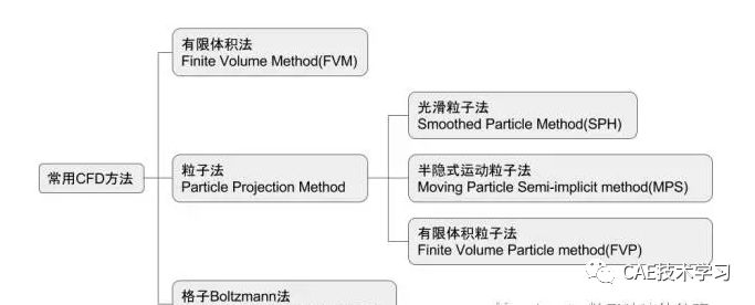 浅谈常见的几种CFD算法——FVM MPS SPH LBM究竟什么区别_【干货】谈谈常见的几种cfd算法-fvm fdm fem mps sph lbm-CSDN博客
