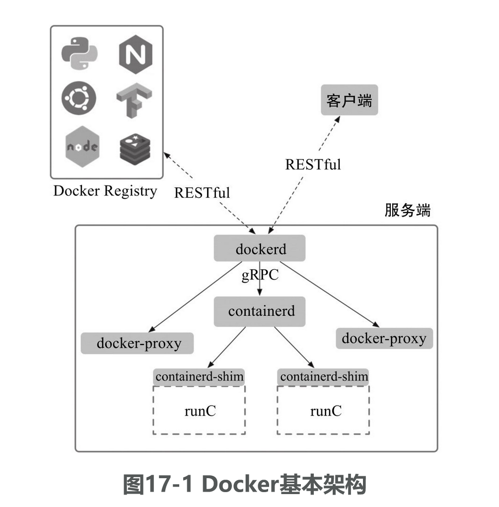 《docker技术入门与实战》 17 核心实现技术warn 0001 Failed To Retrieve Docker Runc Version Csdn博客 