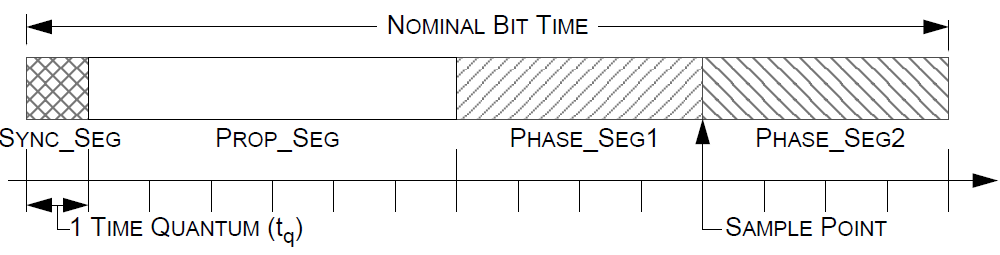 CAN FD Bit Timing_can bit timing-CSDN博客