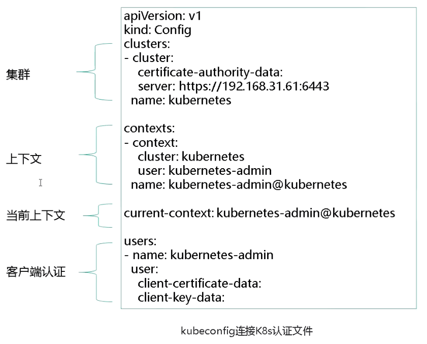 k8s命令行管理工具kubectl & 集群配置kubeconfig_kubectl 更新集群config信息-CSDN博客