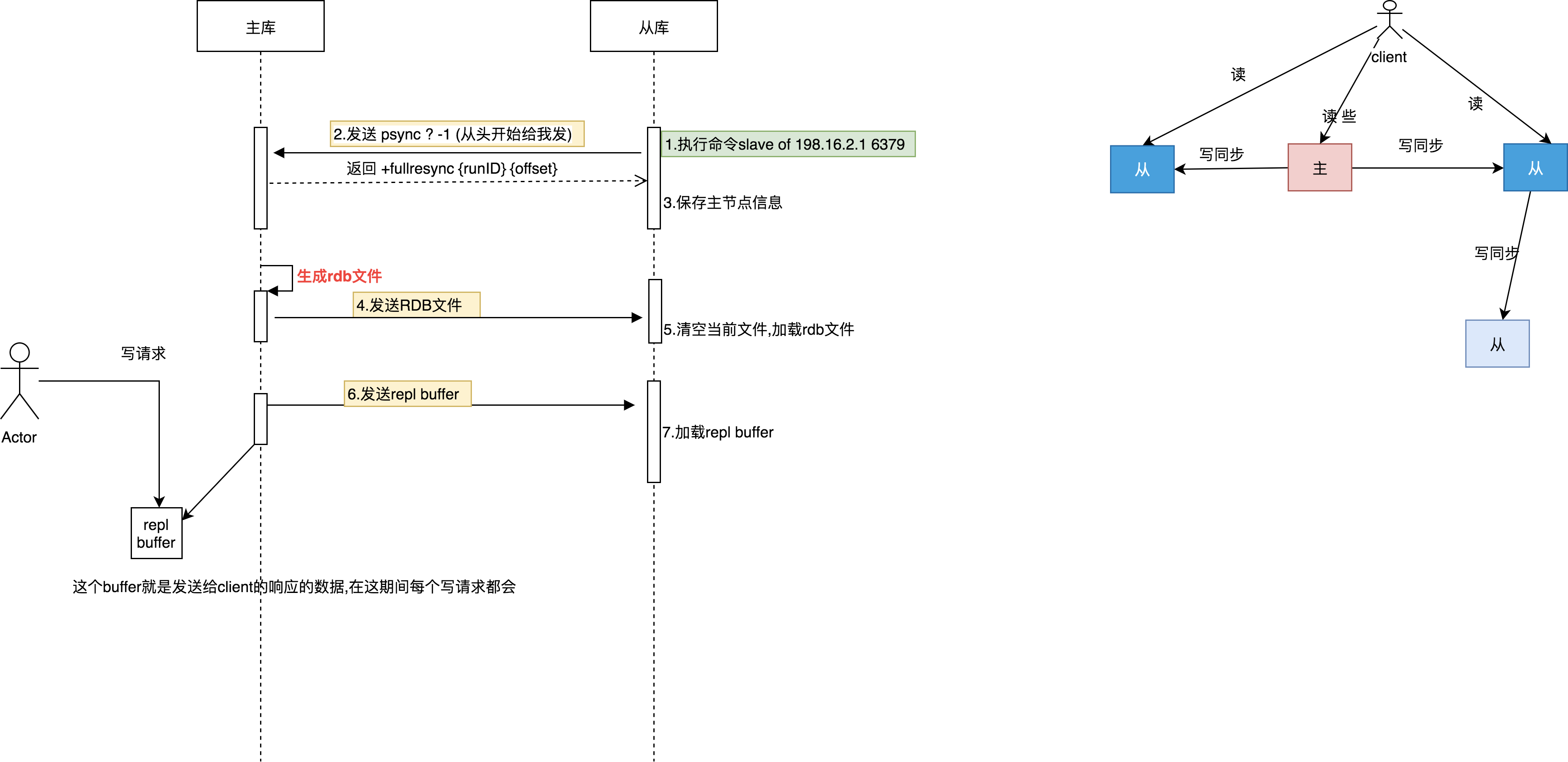 Redis 主从同步机制主从设备数据同步机制有哪些 Csdn博客