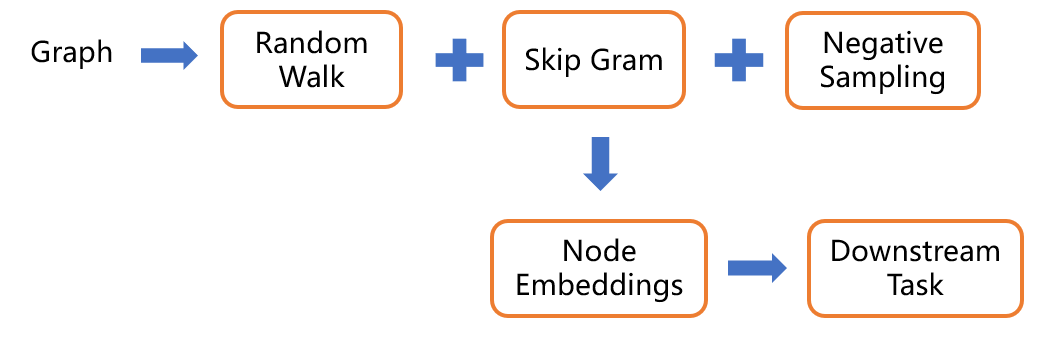 图神经网络之图游走类模型算法——DeepWalk_deepwalk模型-CSDN博客