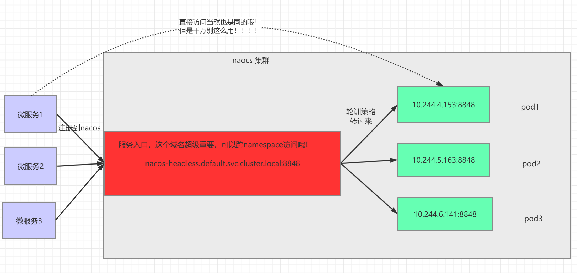 k8s集群内部怎么通过dns域名使得业务系统注册到nacos集群说明-方法论，其他通过域名访问服务一样的_nacos-headless.default-CSDN博客
