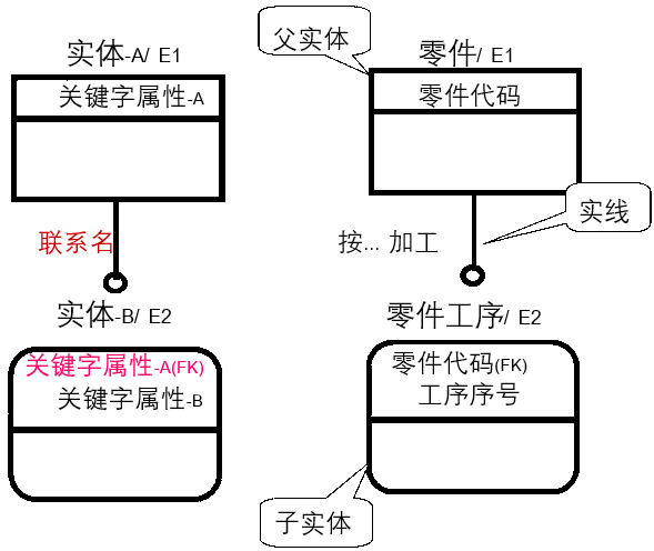 【数据库原理系列】IDEF1x工程化方法-CSDN博客