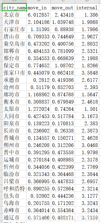 百度迁徙数据爬取 生成excel数据百度迁移大数据 爬取 Csdn博客 1802