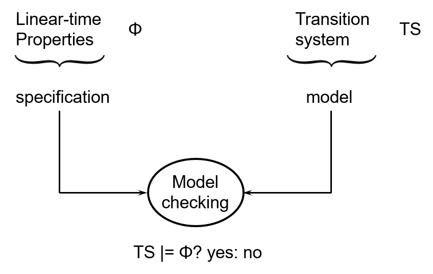 写给学生看的系统分析与验证笔记(九)——验证正则安全性verifying Regular Safety Properties Csdn博客