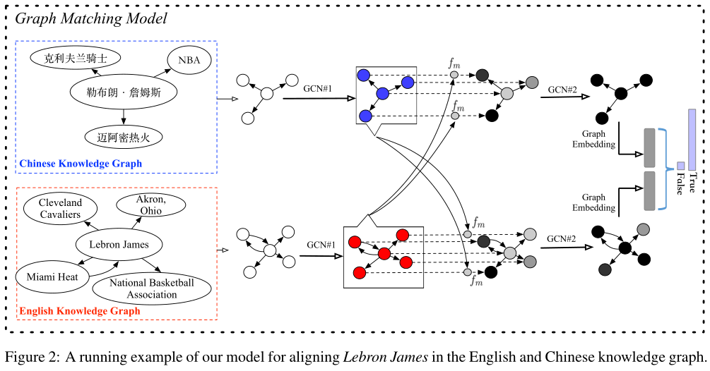 实体对齐7.ACL2019：(GMNN)Cross-lingual Knowledge Graph Alignment via Graph Matching Neural Network-CSDN博客