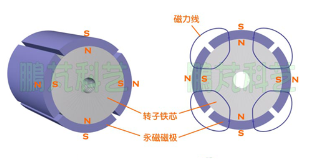 Brushless DC motor (BLDC) Permanent magnet synchronous motor (PMSM ...