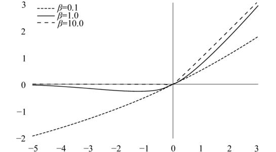 Swish Mish 激活函数 理解_mish和swish区别-CSDN博客