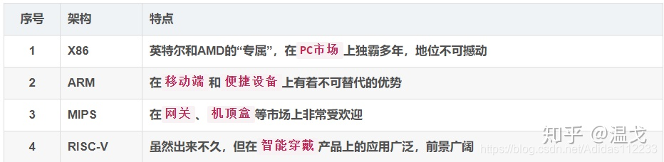 简述cisc、risc、risc V、mipsrisc和mips什么关系 Csdn博客