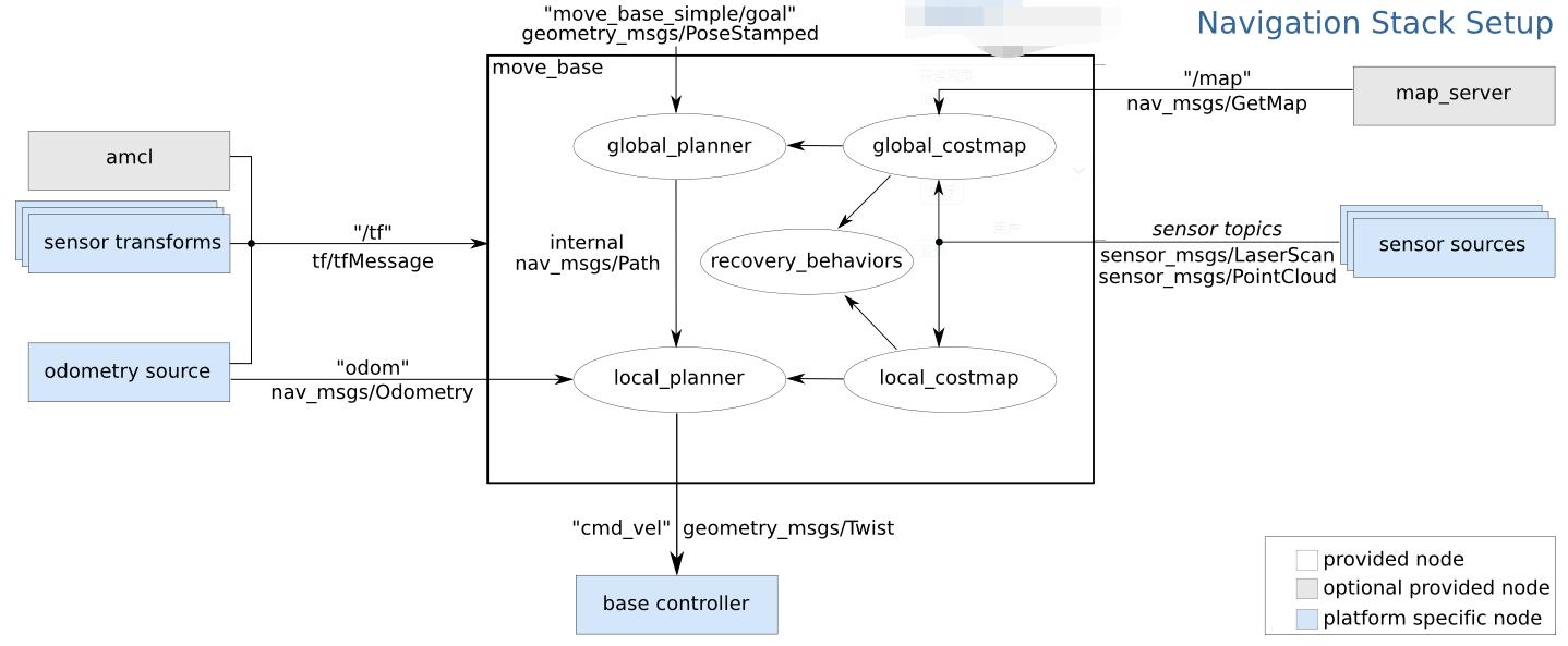 ROS学习笔记之——Navigation Stack_ros navigation stack-CSDN博客