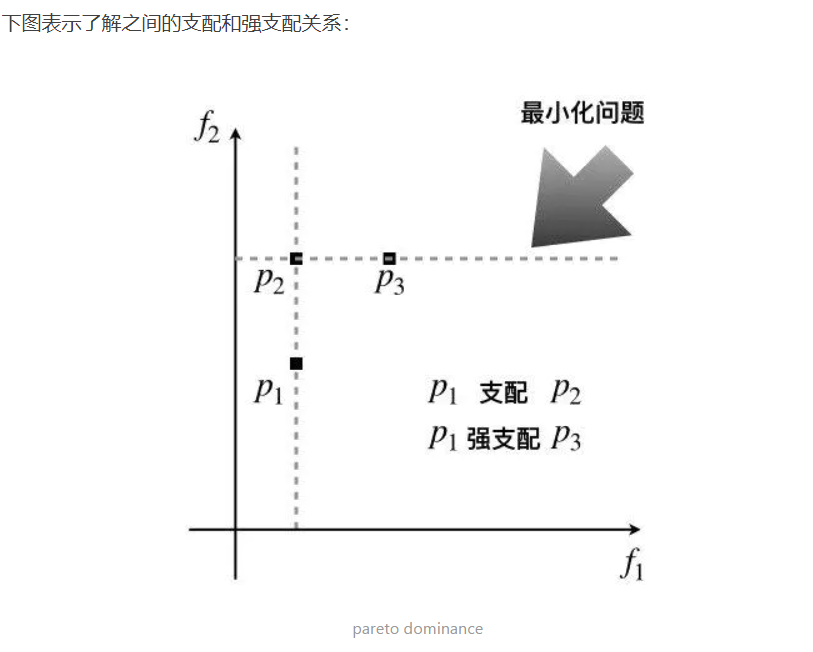 基于deap库的python进化算法 7多目标遗传算法nsga Iipyomo遗传算法nsgaii Csdn博客 