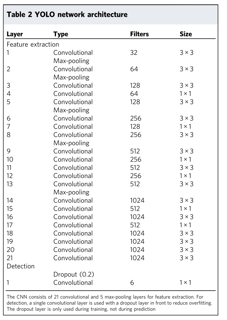 【论文阅读】crYOLO：快速准确的全自动颗粒挑选方法-CSDN博客