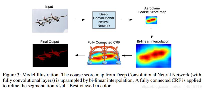 Deeplab系列：从v1到v3+深入解读_deeplab v1-CSDN博客