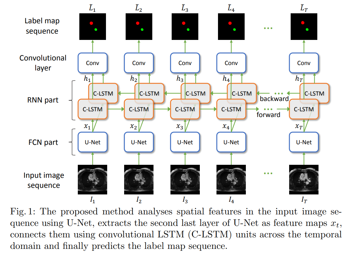 【论文研读】【医学图像分割】【FCN+RNN】Recurrent Neural Networks for Aortic Image Sequence Segmentation with ...