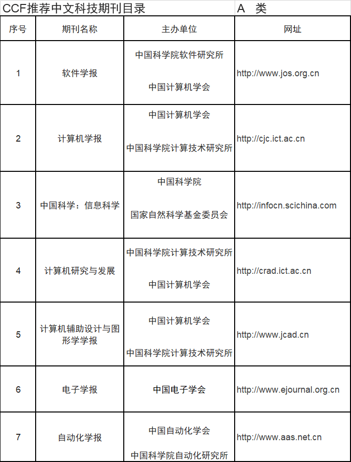 CCF-A有哪些？-CSDN博客