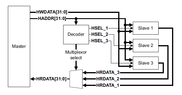 AMBA bus protocol (two) understand the difference between AMBA2 AHB2 and AMBA3 AHB-Lite bus ...
