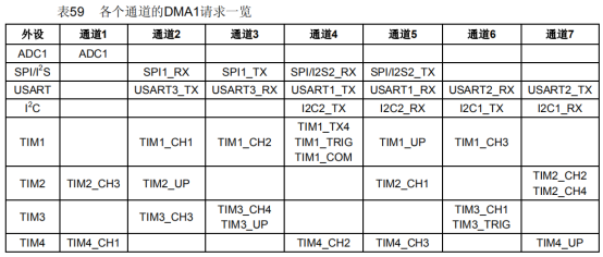 STM32的DMA基本原理及实现过程_stm32f1可以使用dma-CSDN博客