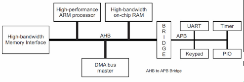AMBA bus protocol (two) understand the difference between AMBA2 AHB2 and AMBA3 AHB-Lite bus ...
