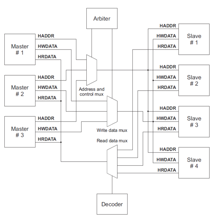 AMBA总线协议（二）——一文看懂AMBA2 AHB2与AMBA3 AHB-Lite总线协议的区别_ahb和ahb lite-CSDN博客