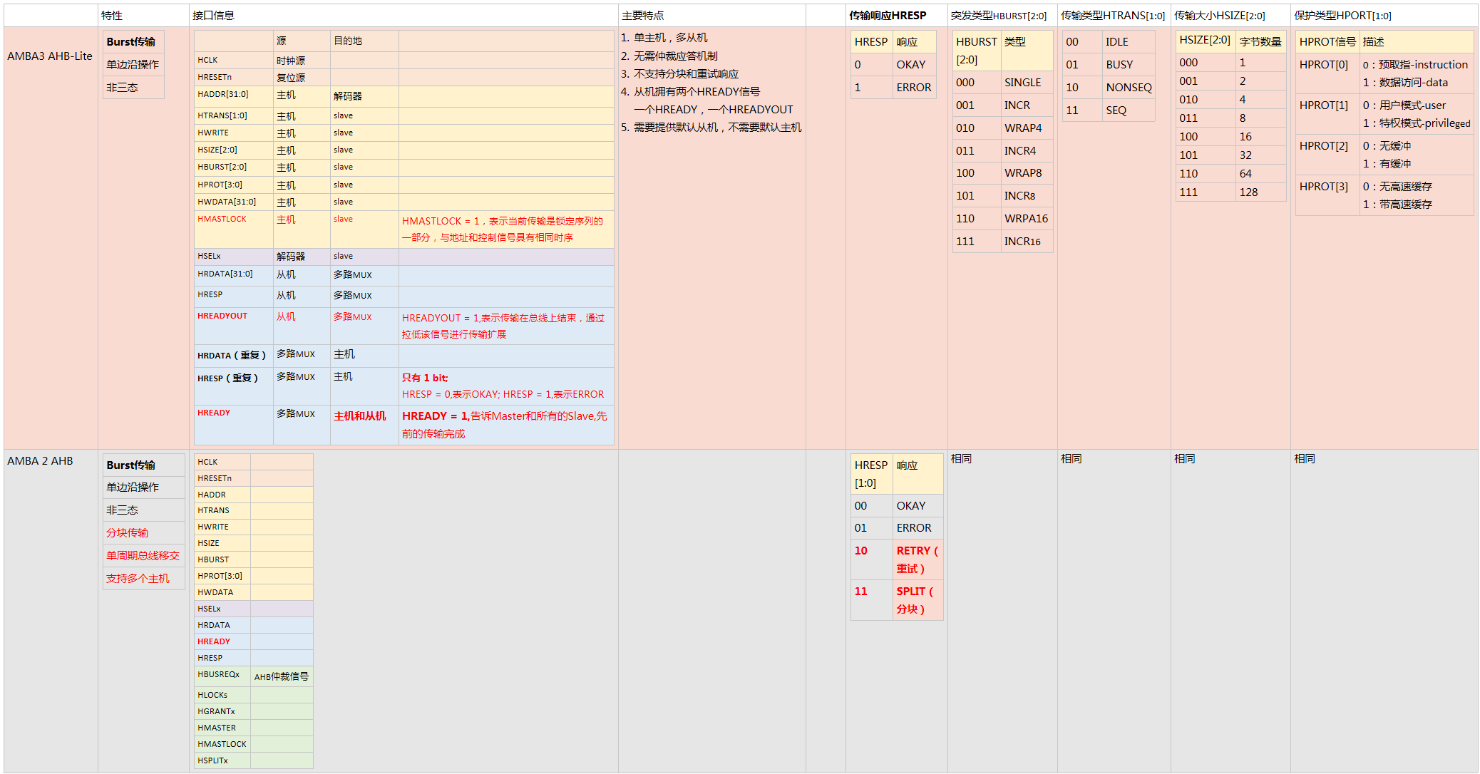 AMBA总线协议（二）——一文看懂AMBA2 AHB2与AMBA3 AHB-Lite总线协议的区别_ahb和ahb lite-CSDN博客