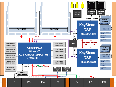 6U VPX 2FMC2V7 高速实时信号处理板（ 双 FMC 双C6678 加 Virtex-7： XC7V690T + DSP TMS320C6678）_6678+v7 690-CSDN博客