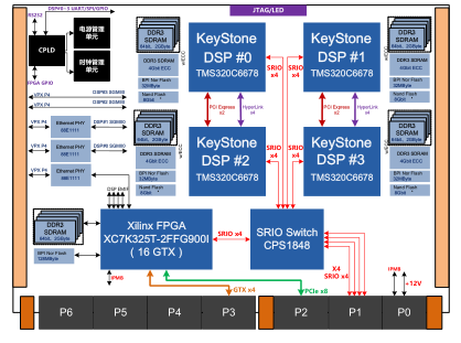 6U VPX 超高速信号采集处理板（XC7K325T + 4 片DSP TMS320C6678）_6uvpx板卡尺寸-CSDN博客