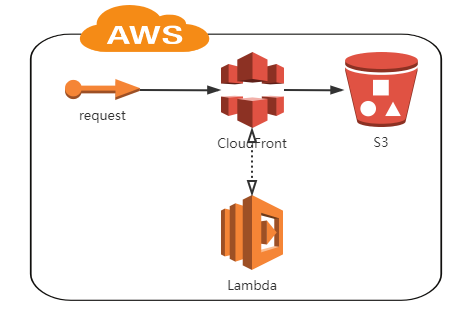 AWS: S3+Lambda+CloudFront的使用(CDK)_origin request与viewer request有什么区别-CSDN博客